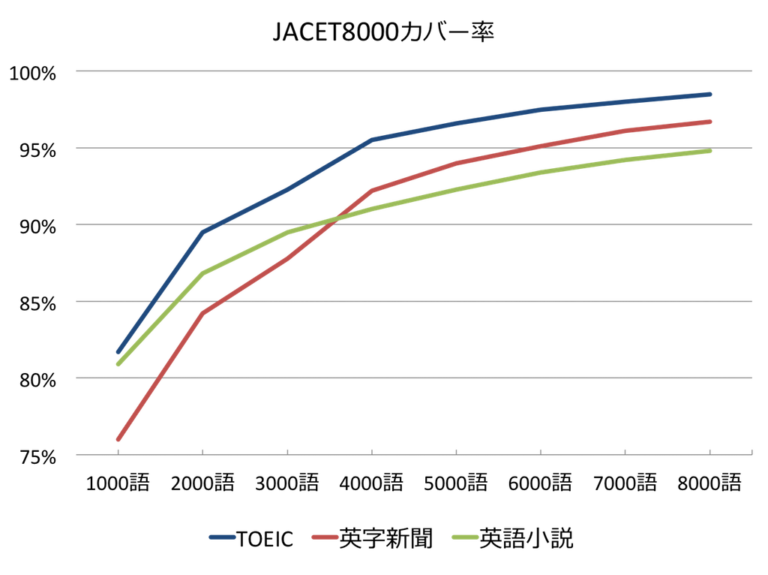 JACET8000英単語とは？単語集としての内容と使い方を徹底解説!