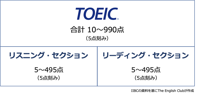 TOEIC試験とは｜初心者が知るべき基礎知識！内容・コツ・注意点